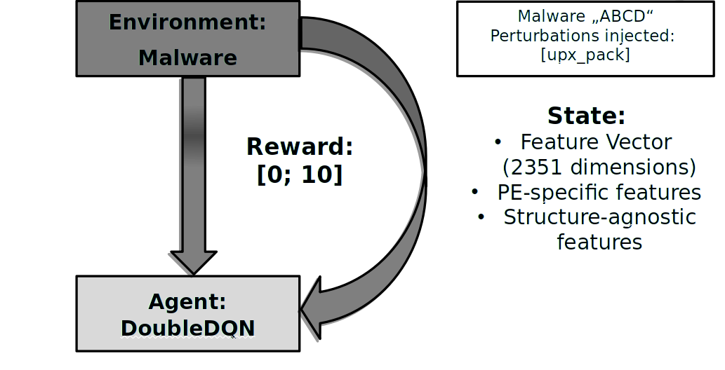 AIMED-RL - Using reinforcement learning for malware modification - Open ...